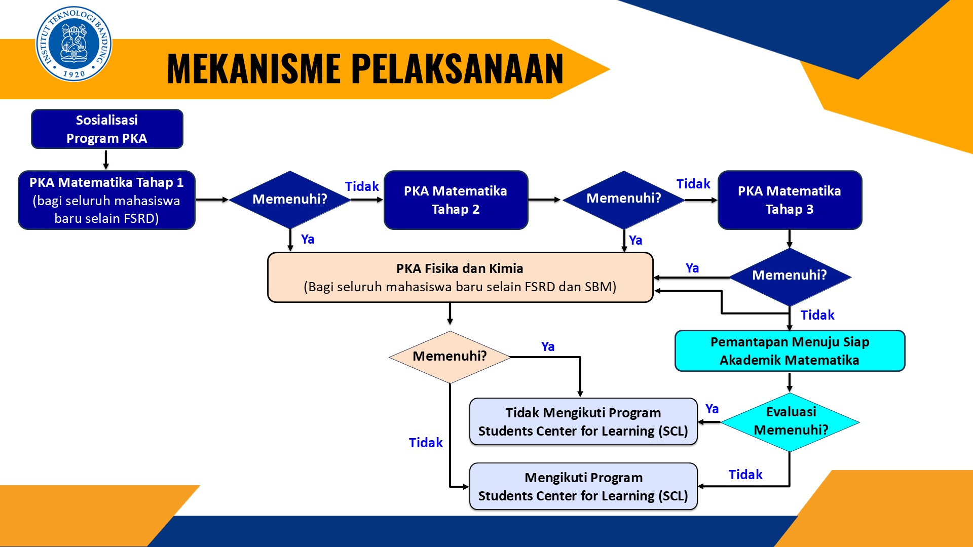 PEMETAAN TPB – Direktorat Persiapan Bersama ITB